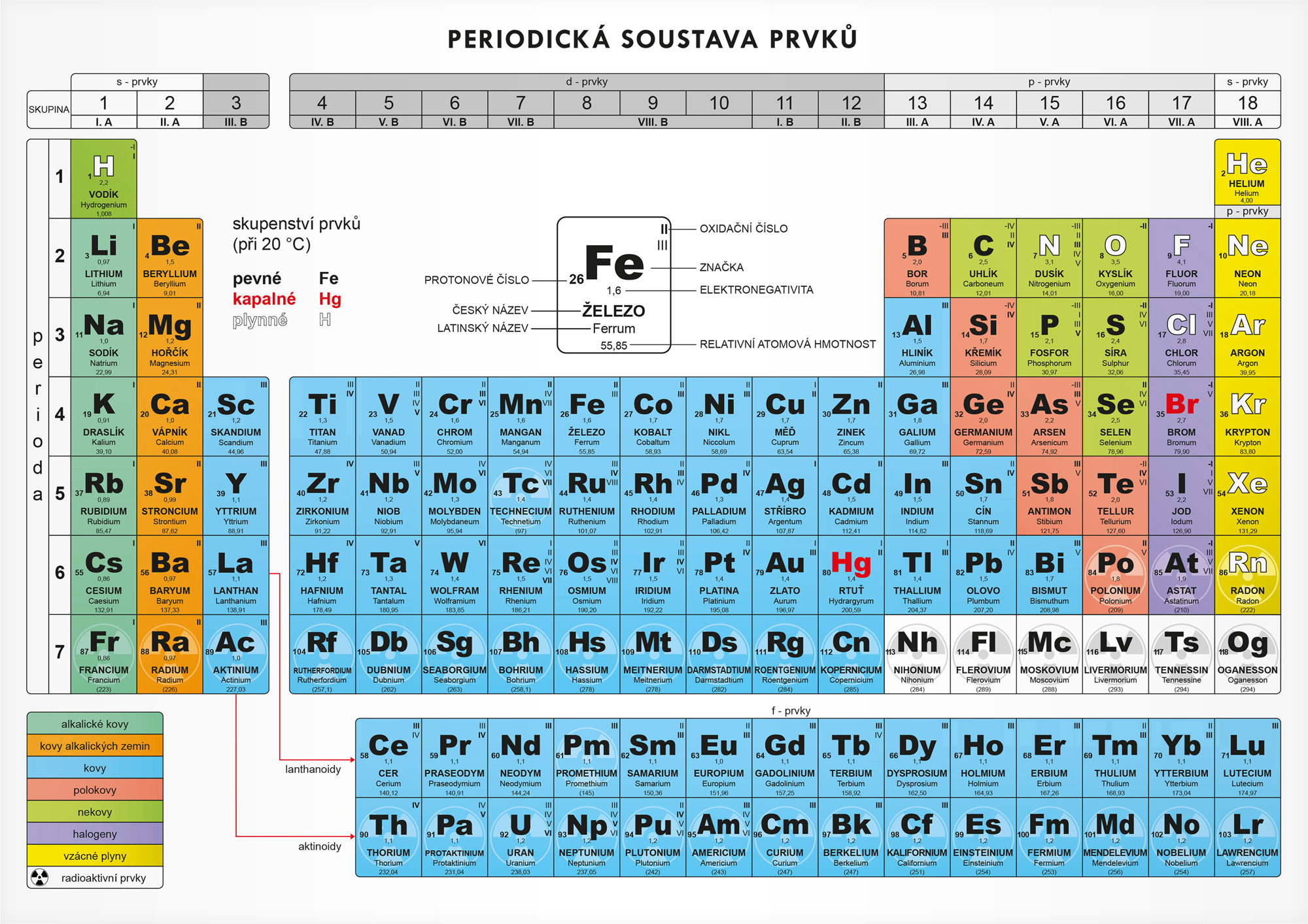 Periodická soustava prvků